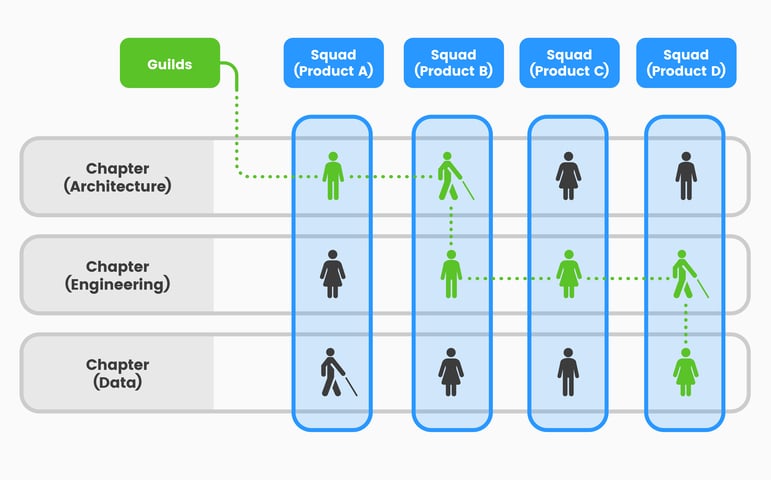 Spotify's Agile terminology explained: What are Tribes, Guilds, Squads ... Spotify's Agile terminology explained: What are Tribes, Guilds, Squads ...